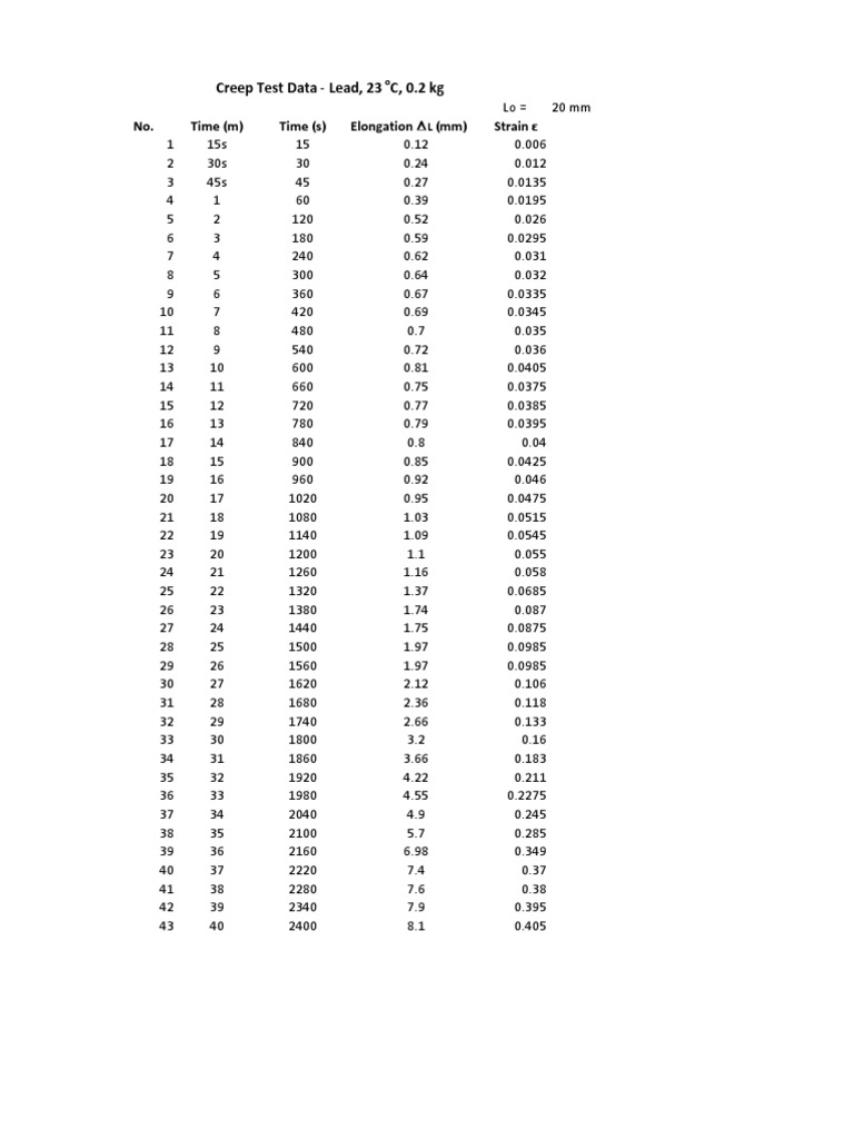 Creep Test Data - Lead, 23 C, 0.2 kg: No. Time (m) Time (s) Elongation ...