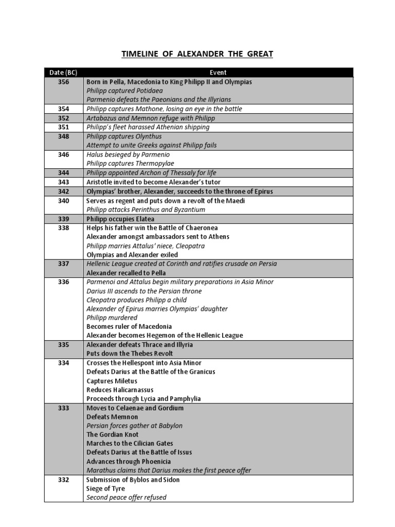 Alexander the Great Timeline | PDF | Alexander The Great | Macedonia ...