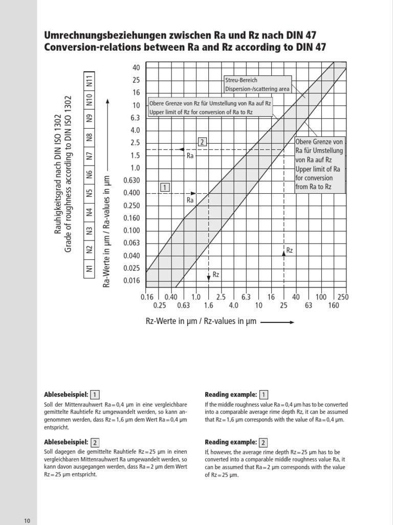 Ra-Rz Conversion DIN 47 | PDF
