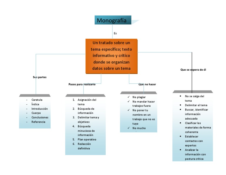 Esquema Monografia | PDF