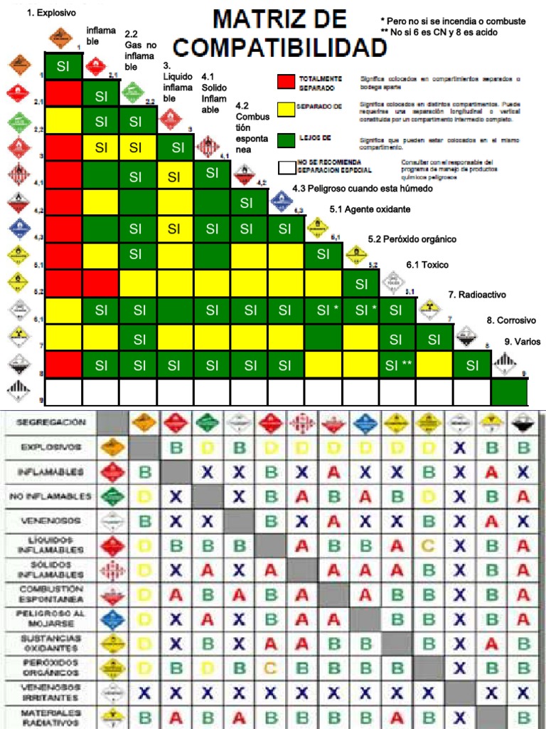Matriz de Compatibilidad | PDF