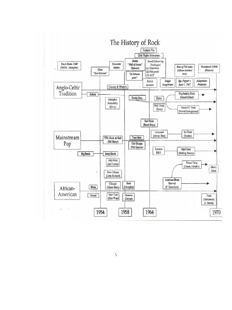 The Rise and Evolution of Rock and Roll: 1954-1964 | PDF | Rock And ...