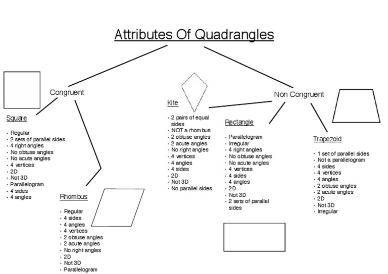 Key Attributes of Quadrangles Explained | PDF