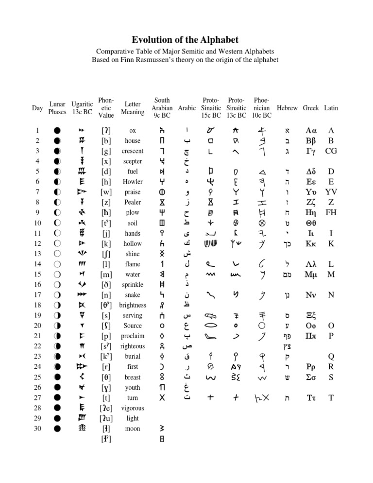 Alphabet Evolution | PDF