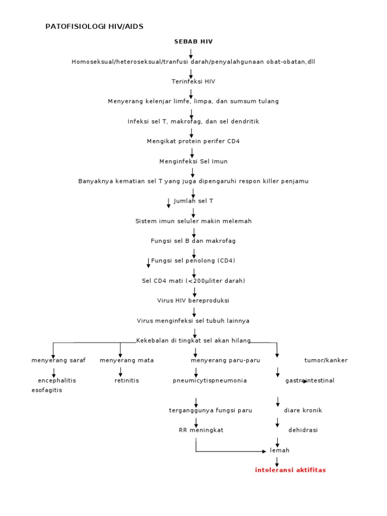 Patofisiologi Hiv