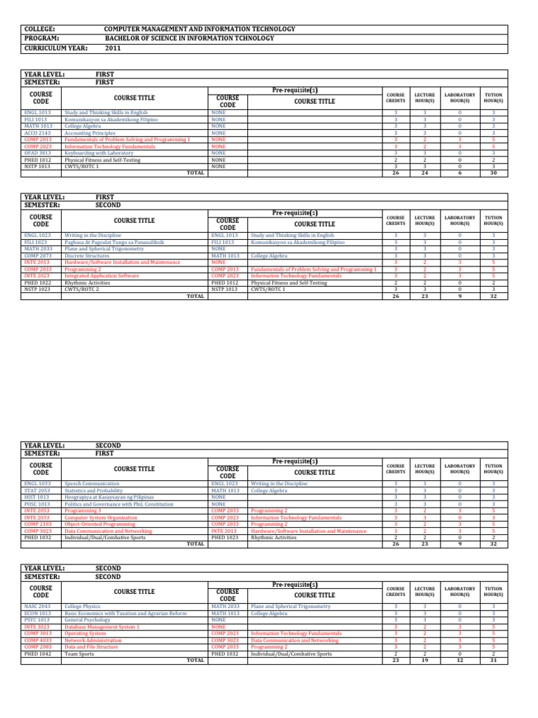 PUP BSIT Curriculum Overview 2011 | PDF | Computer Programming | Course ...