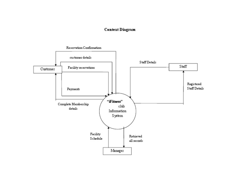 Context Diagram: Staff Customer | PDF