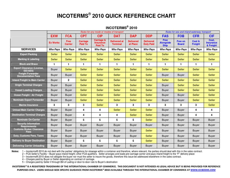 Incoterms 2010 Chart | PDF