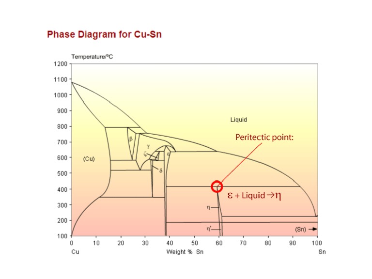 Cu SN Phase Diagram | PDF