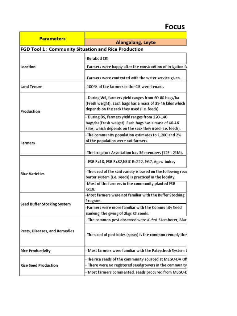 Focus Group Discussion: Alangalang, Leyte FGD Sites Parameters FGD Tool ...