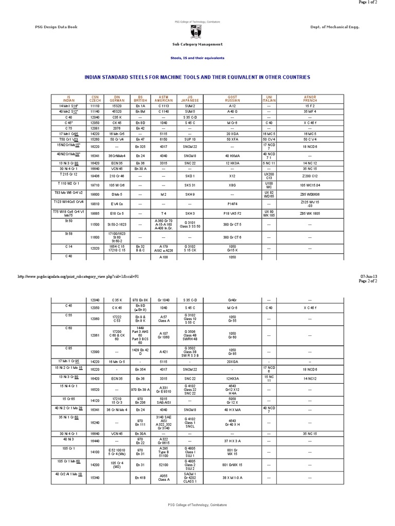 Steels, Is and Their Equivalents