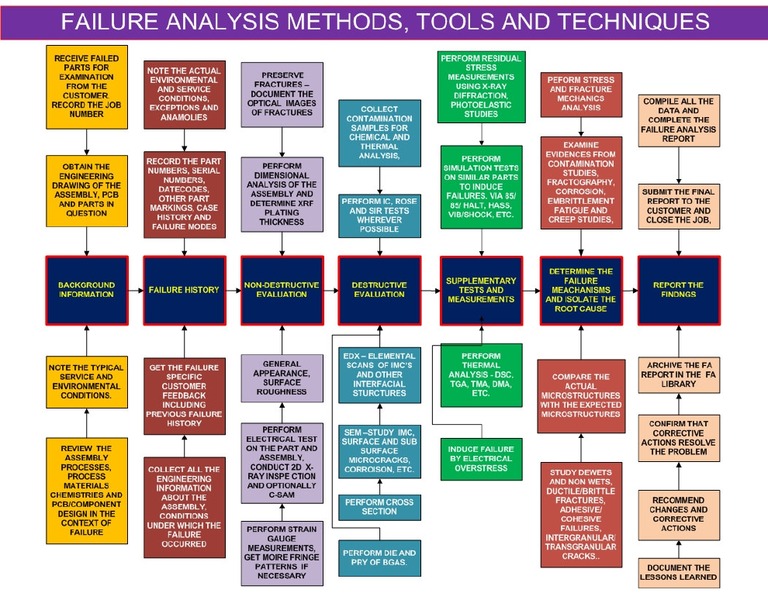 Failure Analysis Tools, Techniques and Process Flow | PDF