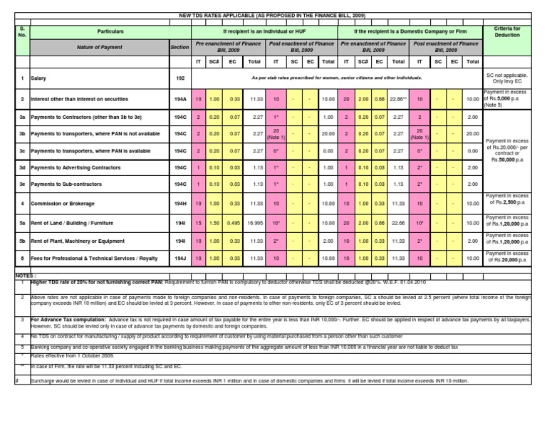 Revised TDS Rate Chart (FY 2009-10) | PDF | Taxes | Government Finances