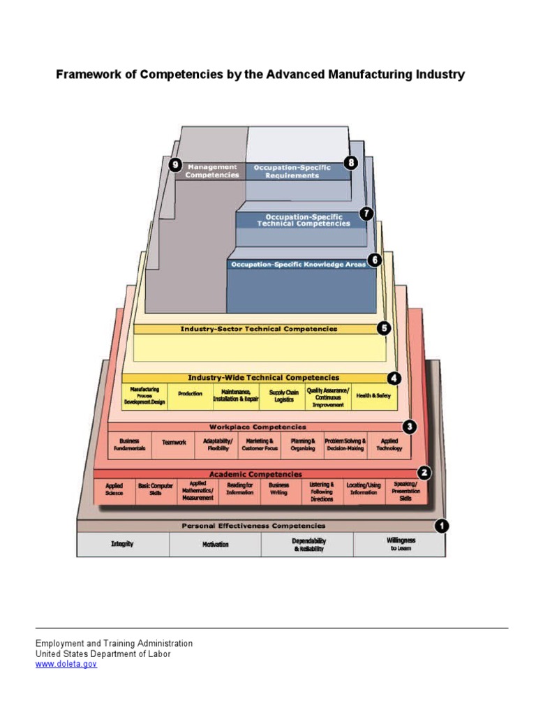 Framework of Competencies by The Advanced Manufacturing Industry | PDF ...