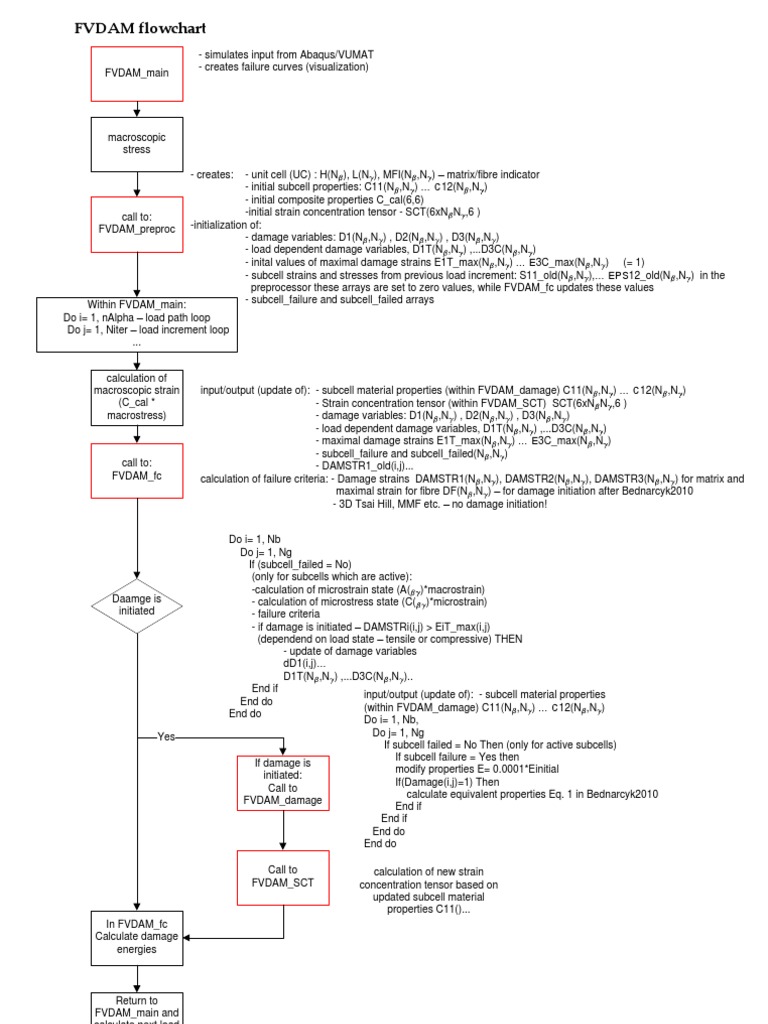 FVDAM Flowchart | PDF | Deformation (Mechanics) | Chemical Product ...
