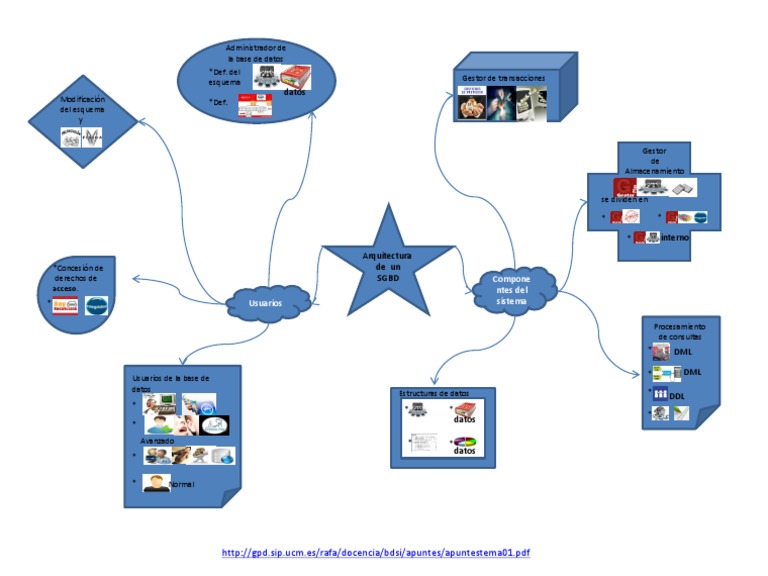 Mapa Mental Arquitectura Del SGBD | PDF