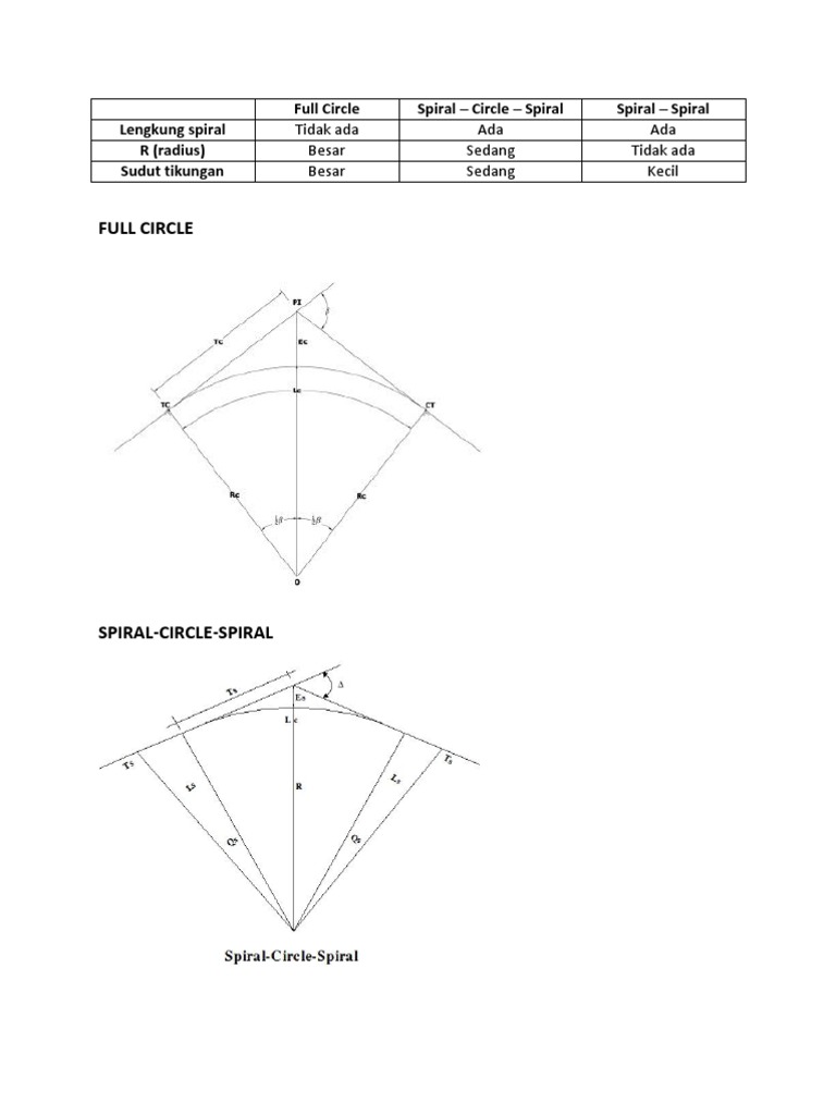 Perbedaan Antar Tipe Lengkung Horisontal | PDF