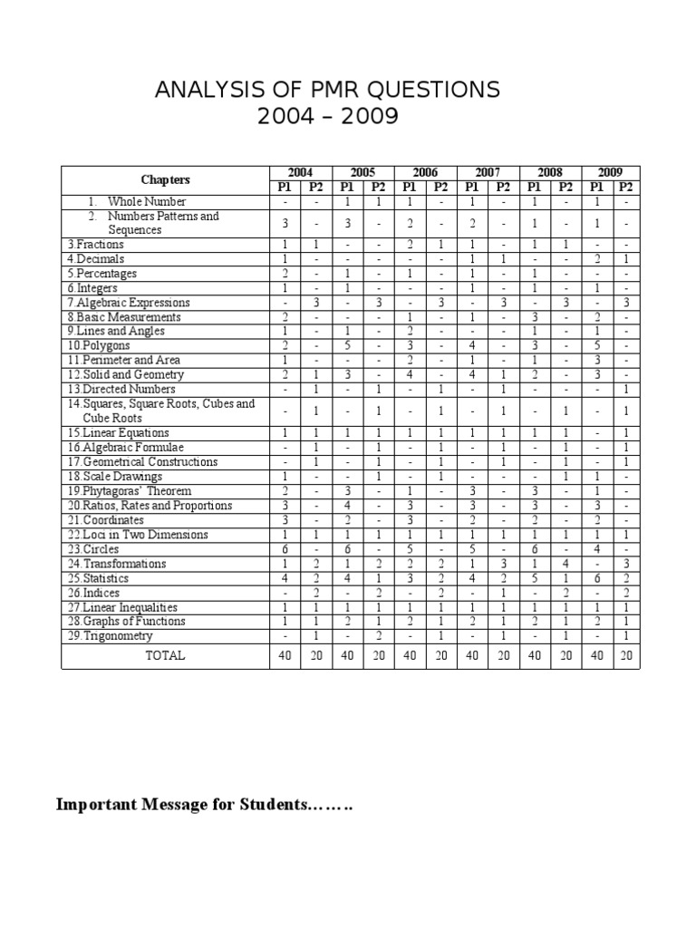PMR Questions Analysis 2004-2009 | PDF