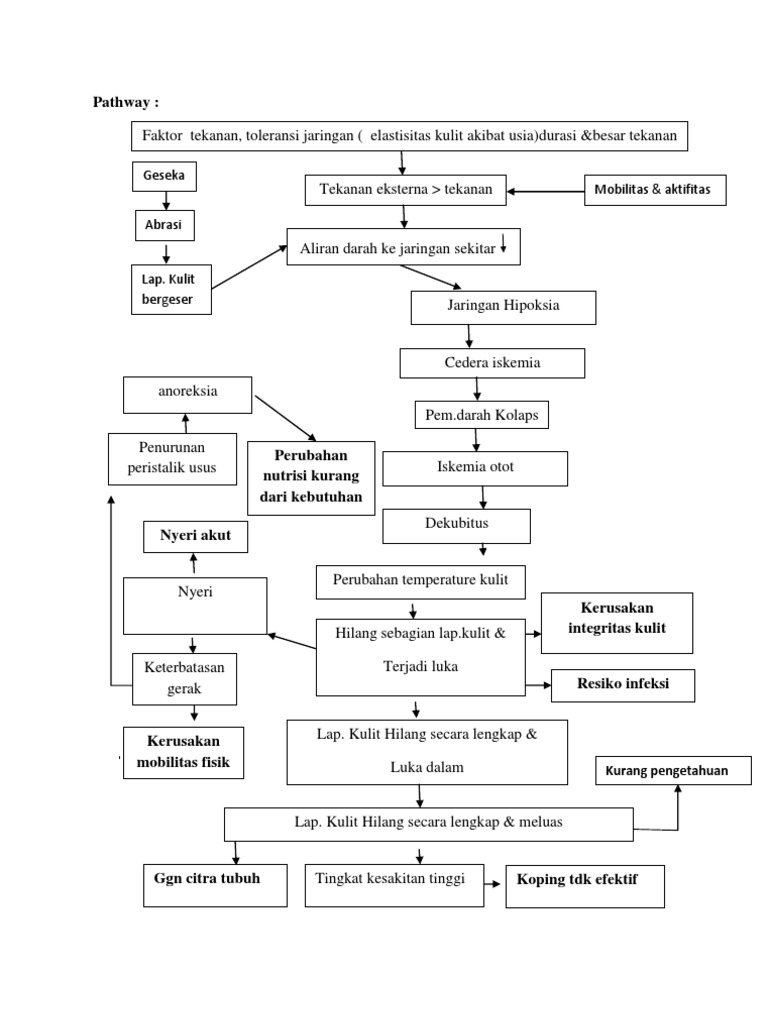 Pathway:: Geseka n Abrasi Mobilitas & aktifitas