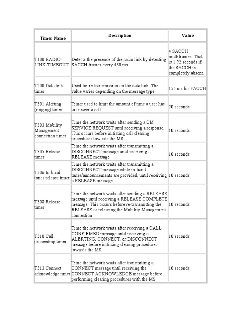 Timer Name Description Value | PDF | Telecommunications Standards ...