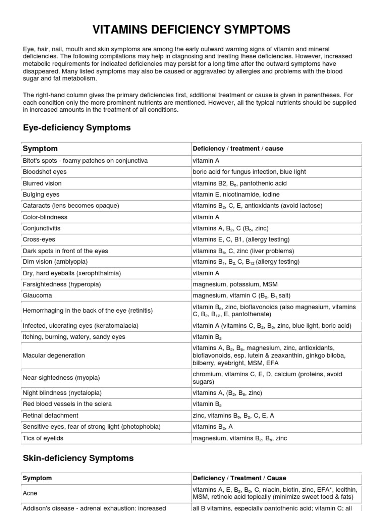 Vitamins Deficiency Symptoms | PDF | Dermatitis | Vitamin A