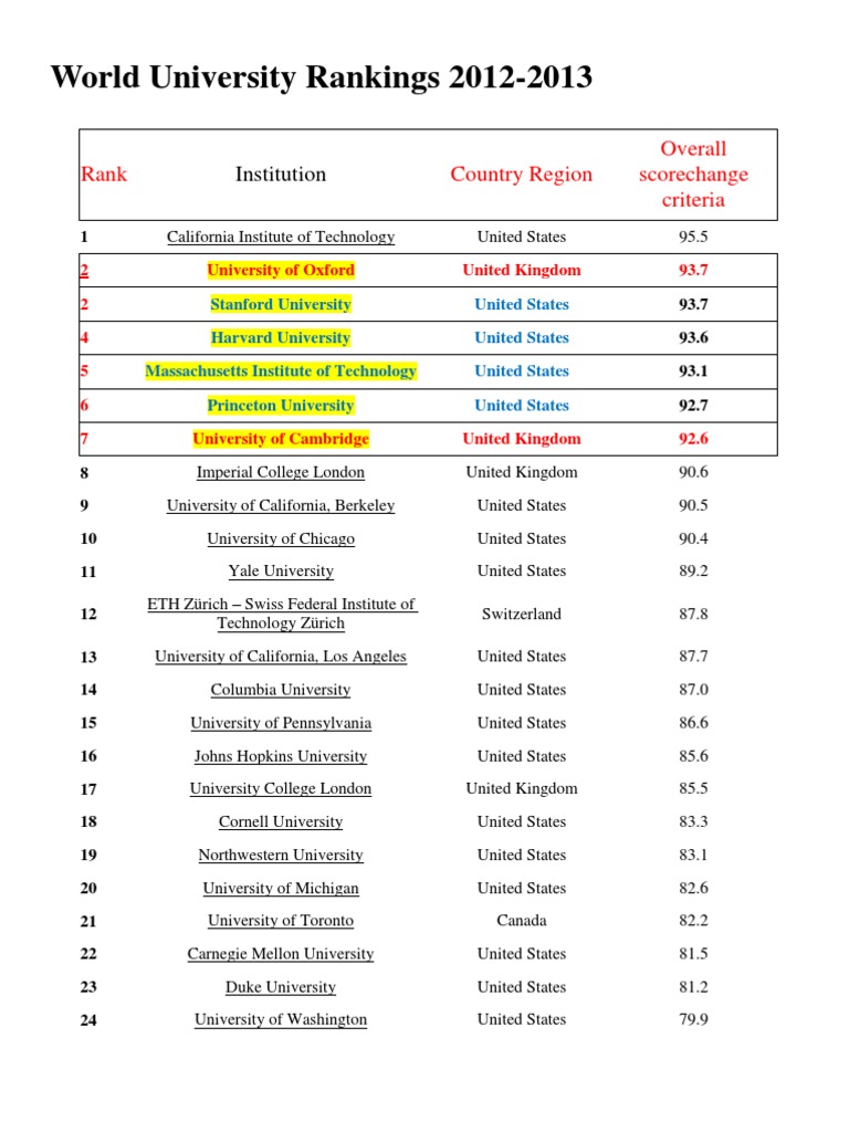 Top 2012-13 Global Universities | PDF | Universities And Colleges ...