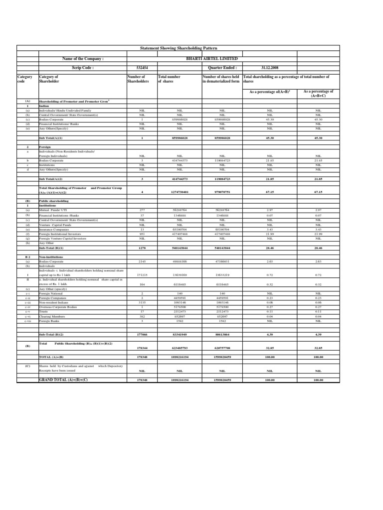 Bharti Airtel Shareholding Pattern Q4 2008 | PDF | American Depositary ...