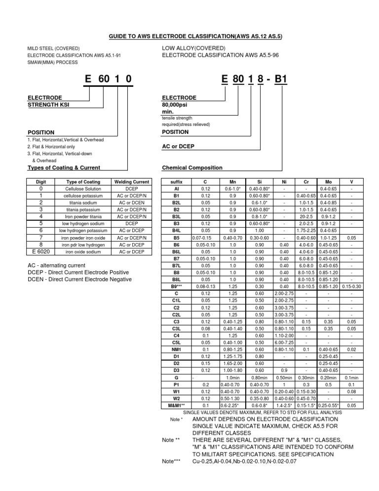 AWS Electrode Classification Guide | PDF