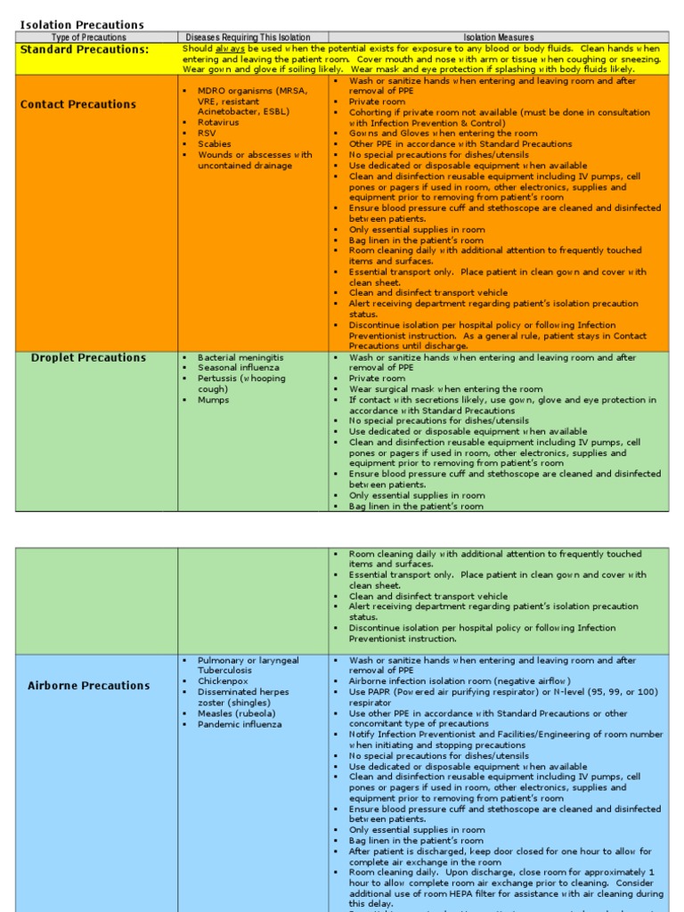 Isolation Precautions in Healthcare Settings | PDF | Science ...