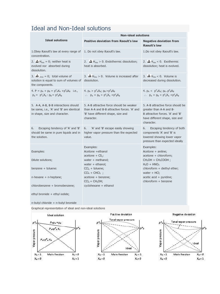 Ideal vs Non-Ideal Solutions Explained | PDF | Chemical Process ...