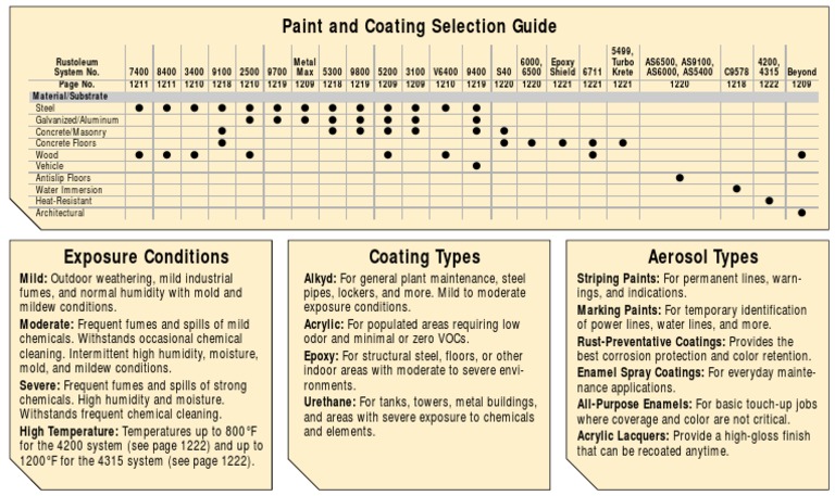 Painting Coating Selection Guide PDF | PDF | Paint | Epoxy
