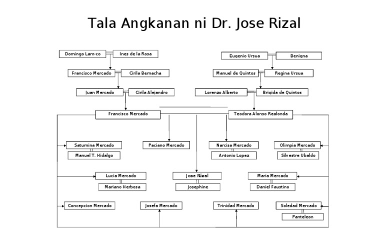 Family Tree of Rizal | PDF