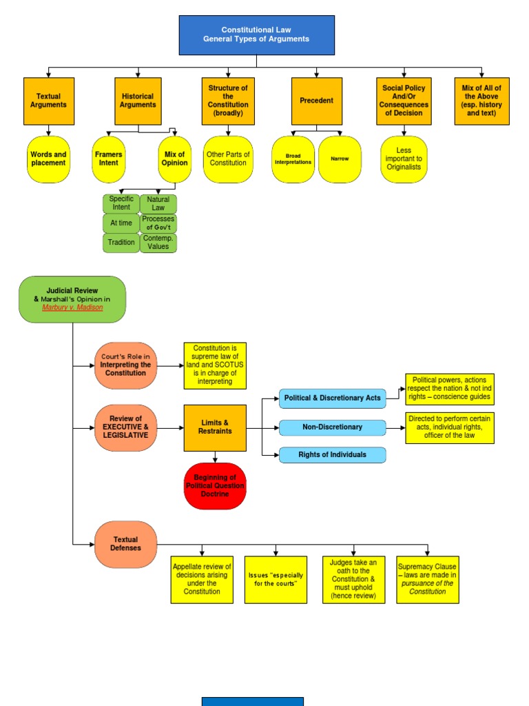 Contract Law Flow Chart