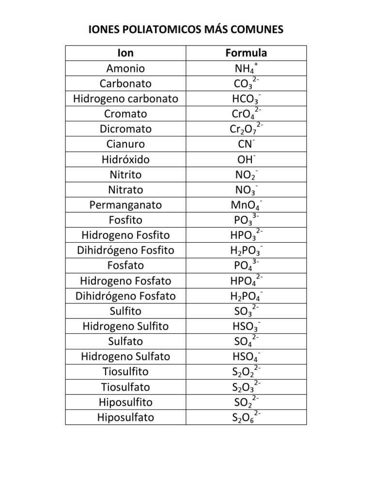 Iones Poliatomicos Más Comunes | PDF