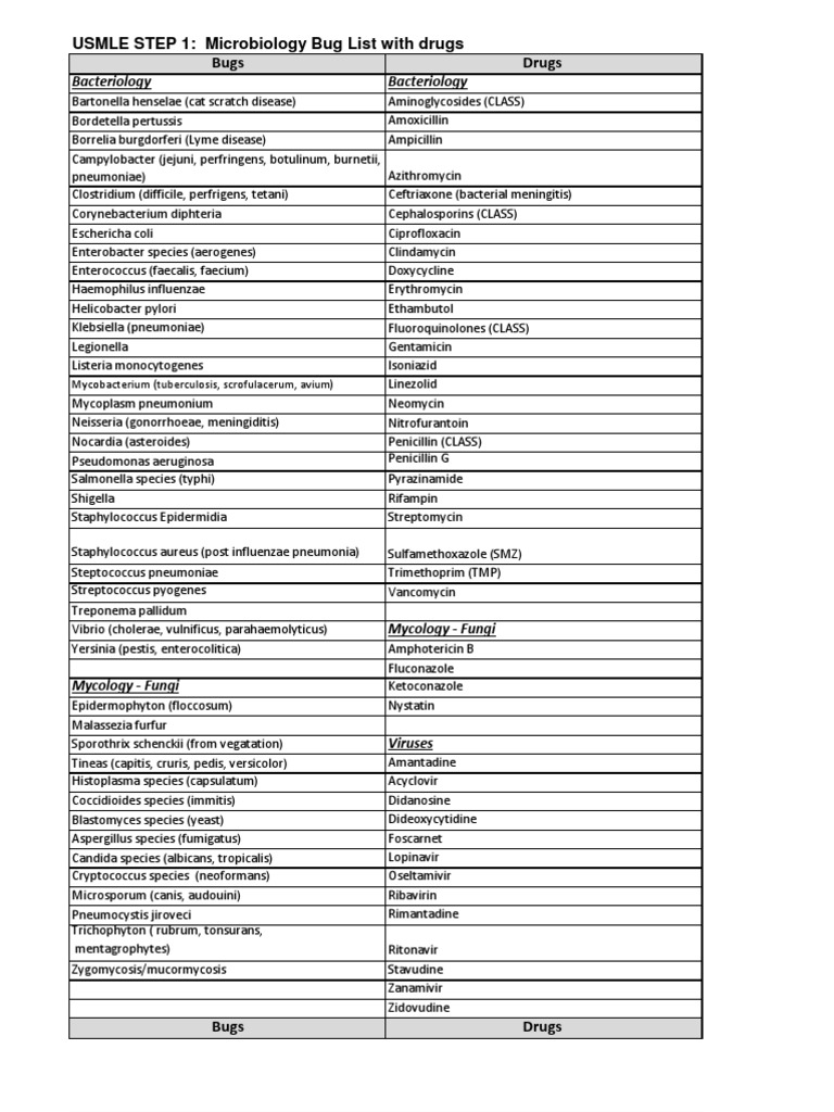 USMLE STEP 1: Microbiology Bug List With Drugs Bugs Drugs: Bacteriology ...