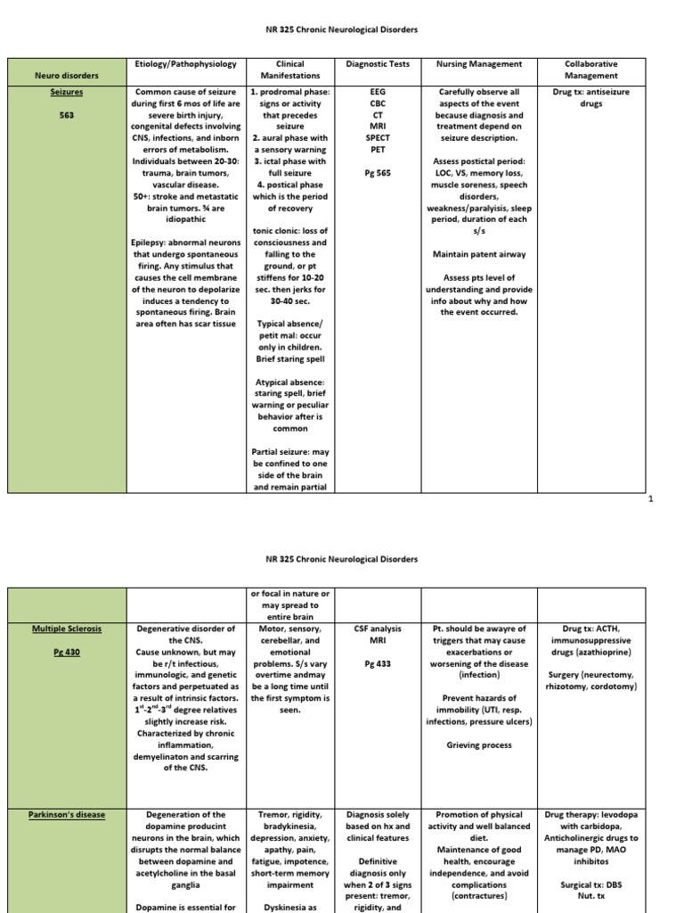NR 325 Neuro Worksheet 2 | Acetylcholine | Neurological Disorders