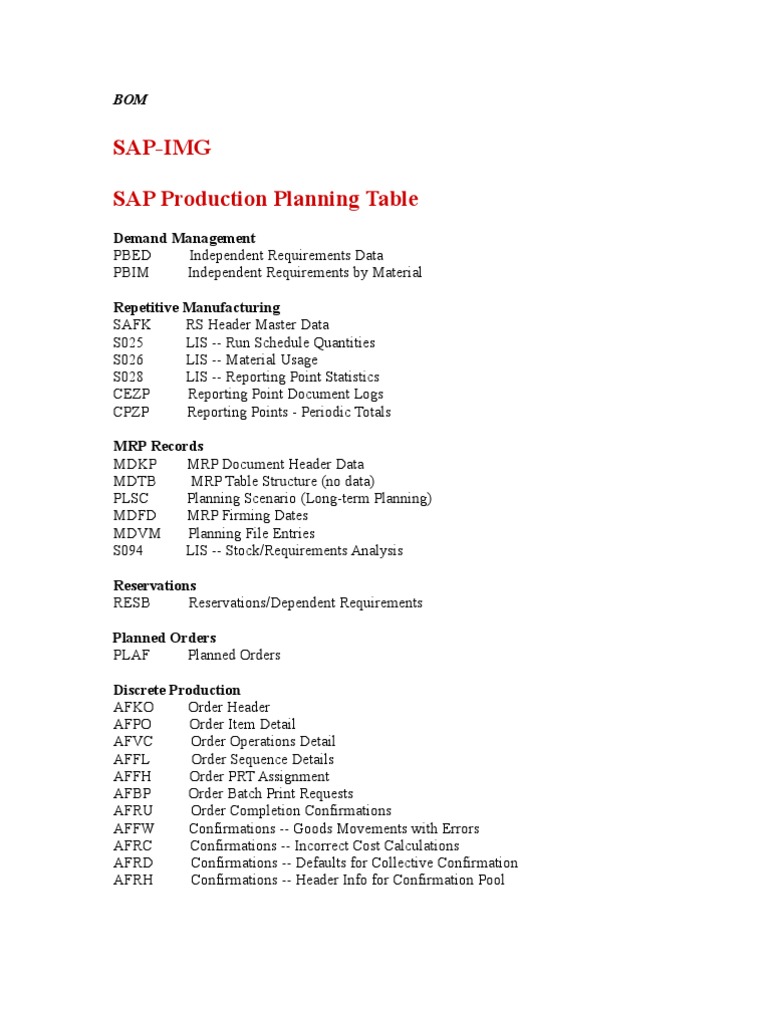SAP-Production-Planning-Tables and Details and Confirmations | PDF ...