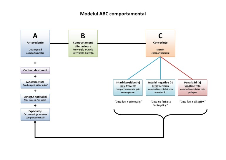 Model ABC Comportamental