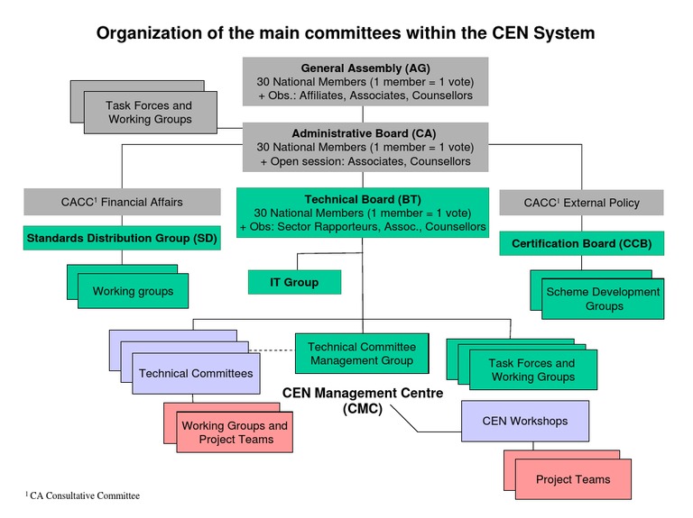 CEN System Committee Structure Overview | PDF