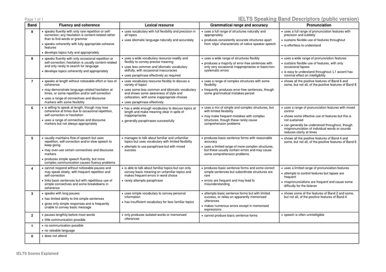 Ielts Speaking Band Descriptors | PDF | Language Arts & Discipline