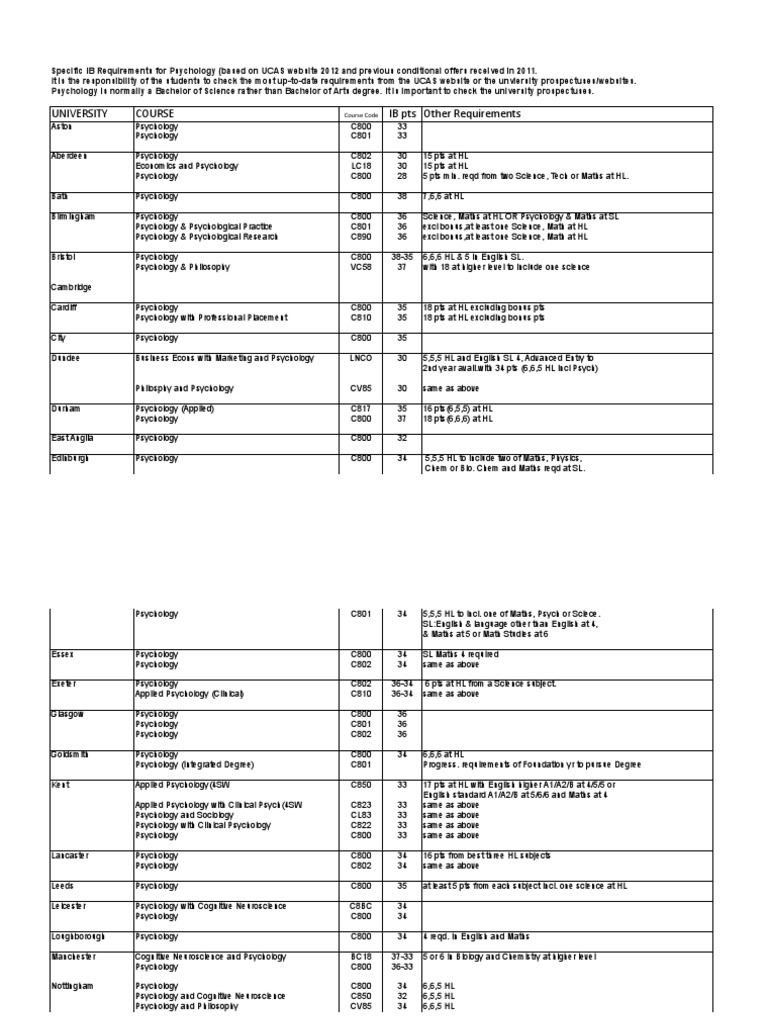 IB Requirements - Psychology | PDF | Academia | Psychology