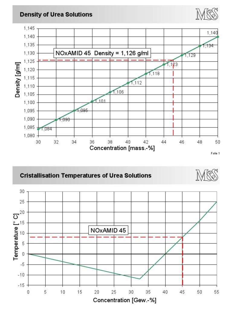 Density of Urea Solutions | PDF | Cooking, Food & Wine