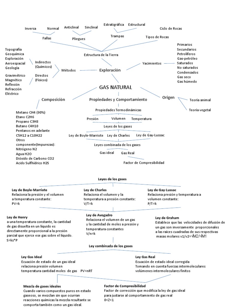 Mapa Mental Gas Natural | PDF