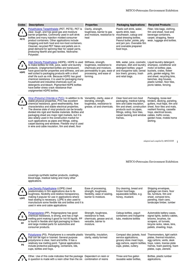 Plastic Codes | PDF | Polyvinyl Chloride | Polystyrene