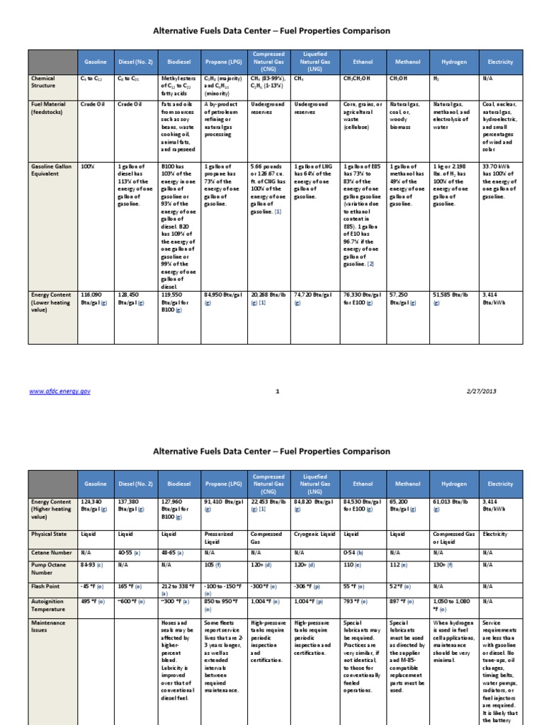 Fuel Comparison Chart | PDF | Gasoline | Biodiesel