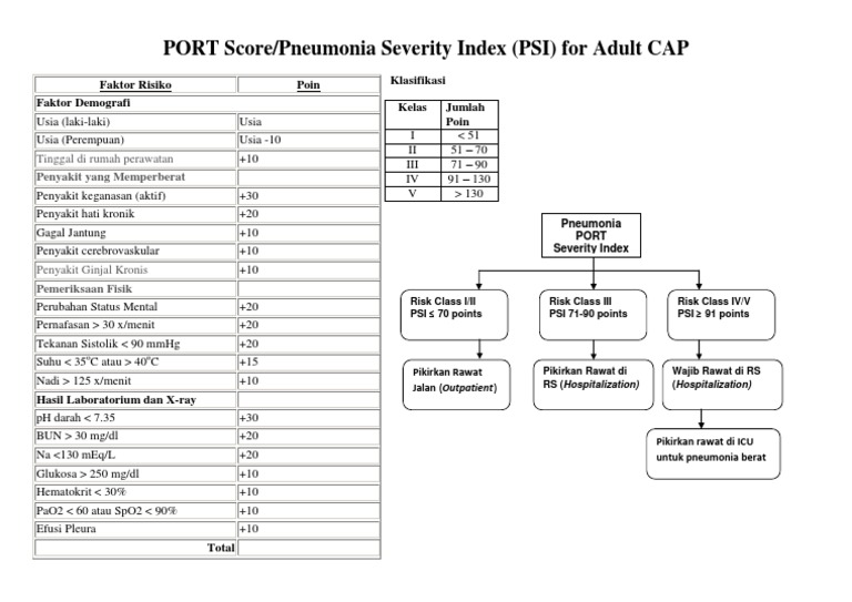 PORT Score/Pneumonia Severity Index (PSI) For Adult CAP | PDF ...