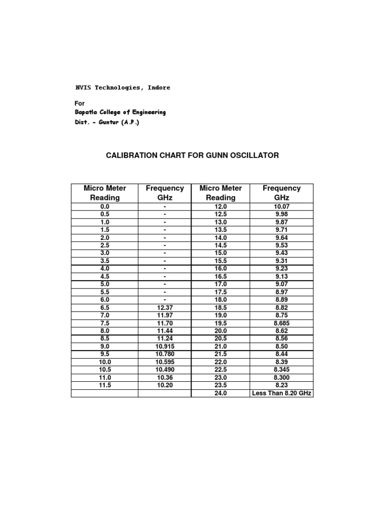 Calibration Chart For Gunn Oscillator | PDF | Computers | Technology ...