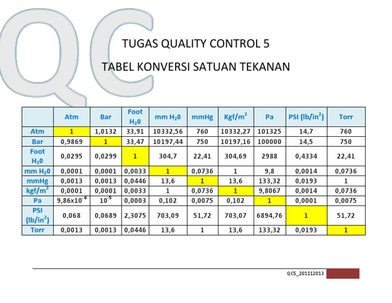 Tugas Quality Control 5 Tabel Konversi Satuan Tekanan | PDF | Gases ...