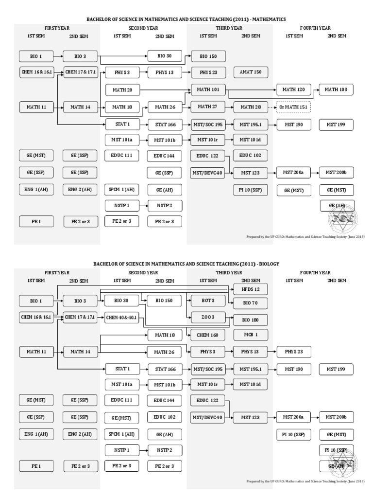 Bs Mathematics And Science Teaching Mst Curriculum 2011 Flowchart