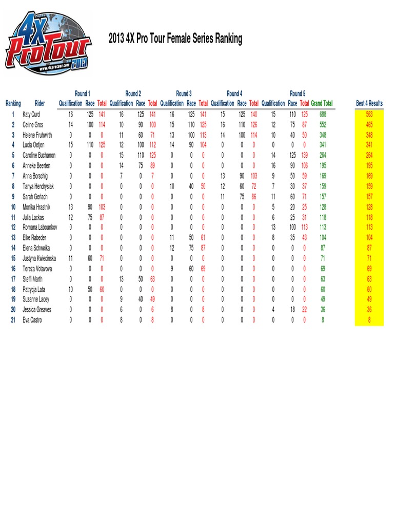 4X ProTour 2013 Overall Points - Women | PDF | Sports & Recreation